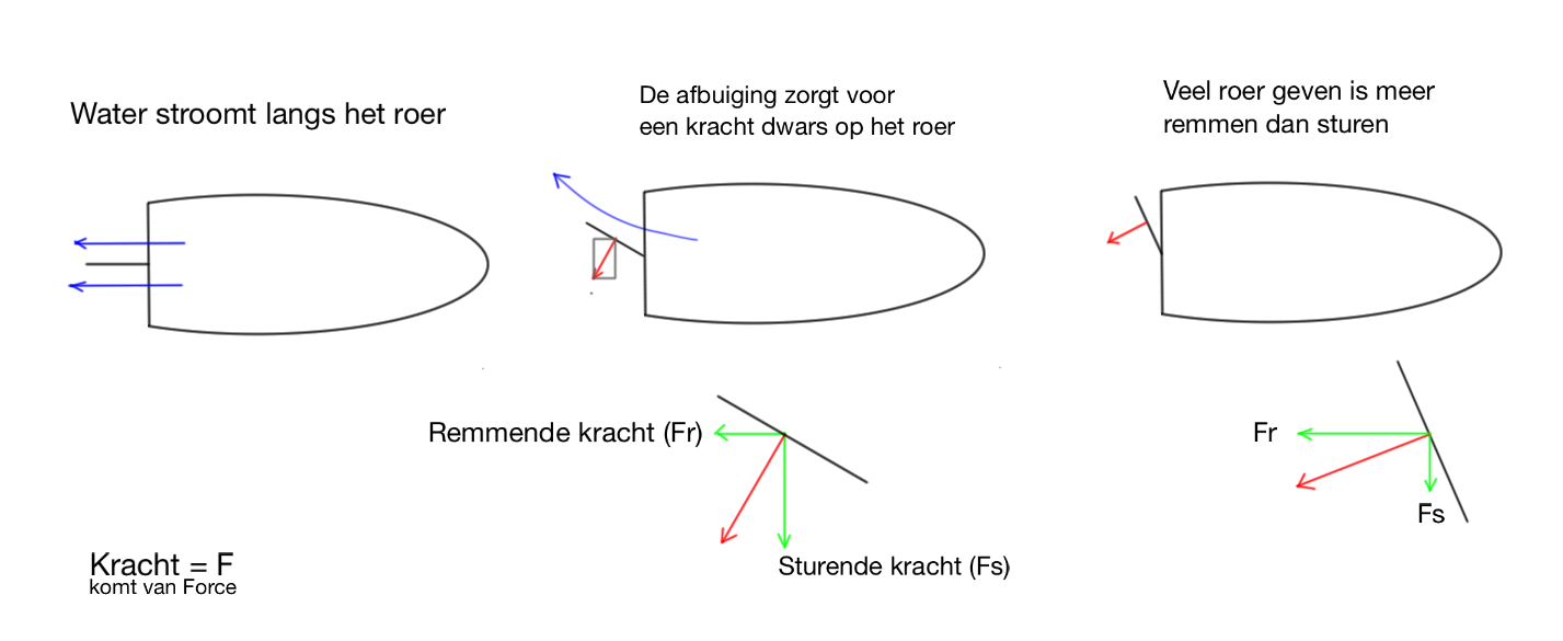 Ontbinden van vectoren – Zeilvertrouwen